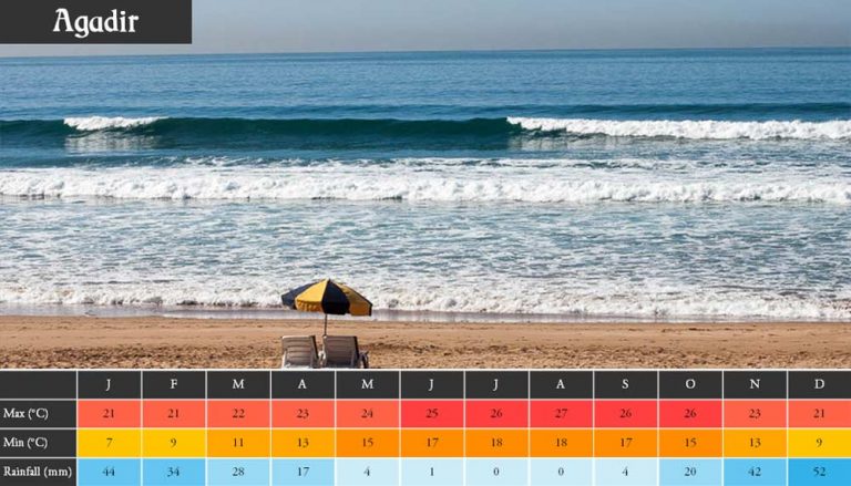 Weather in Morocco: best times to travel and tips for your holidays