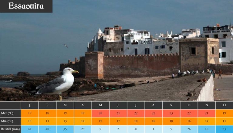 Weather in Morocco: best times to travel and tips for your holidays