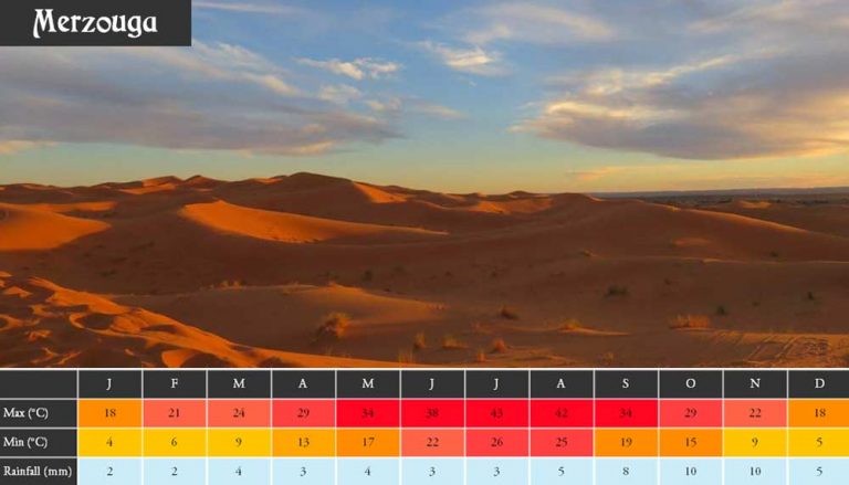 Weather in Morocco: best times to travel and tips for your holidays