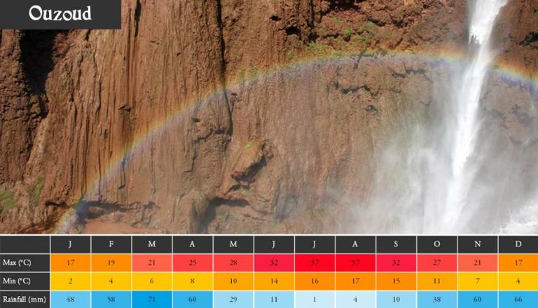 Weather in Morocco: best times to travel and tips for your holidays